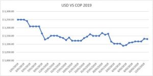 El dólar ha perdido $118.65 pesos en lo corrido del año 2019 | Dólar ...